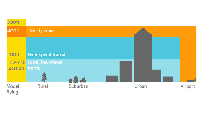 200 ft. ought to do it says Amazon - Wants to create a dedicated ...