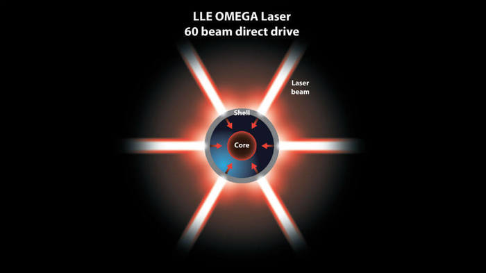 Advancement in fusion energy - OMEGA laser can reach a fusion yield 5x ...